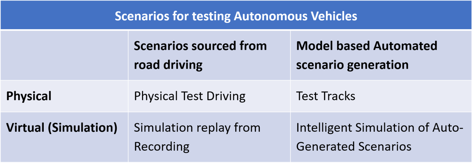 Time to look at Automated Virtual Testing for AV verification - Foretellix