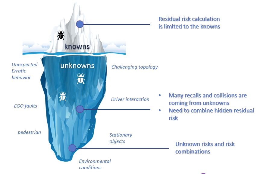 Finding the Unknown Unknowns - Foretellix