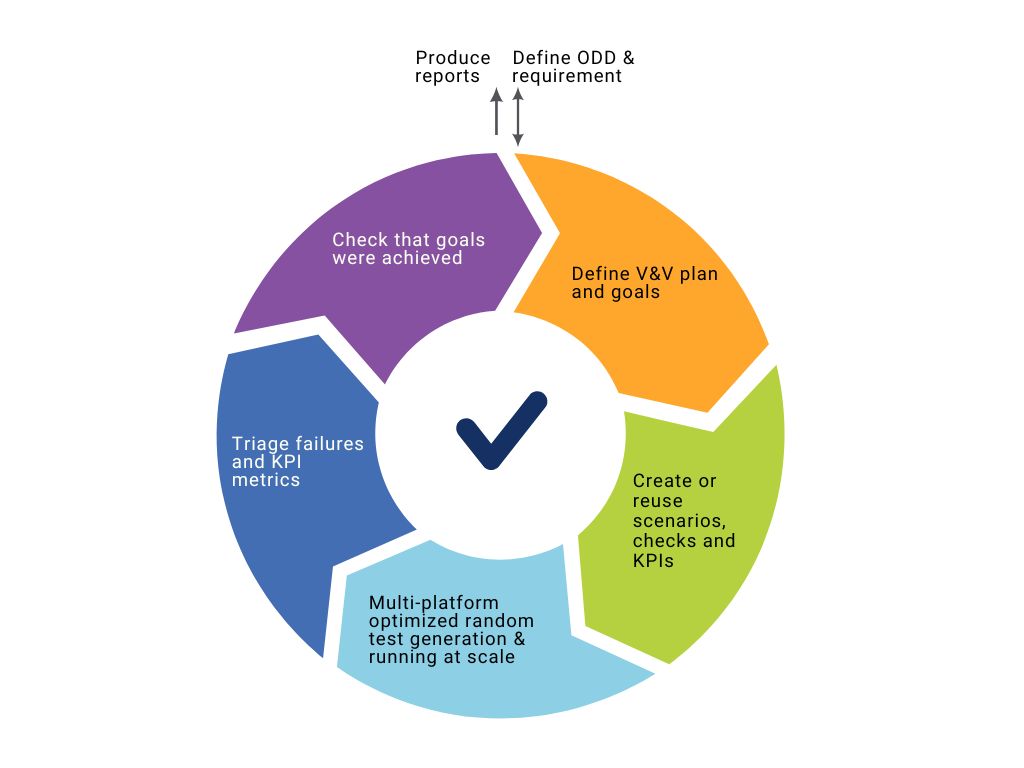 ASAM OpenScenario® 2.0.0 is out; what’s next? - Foretellix