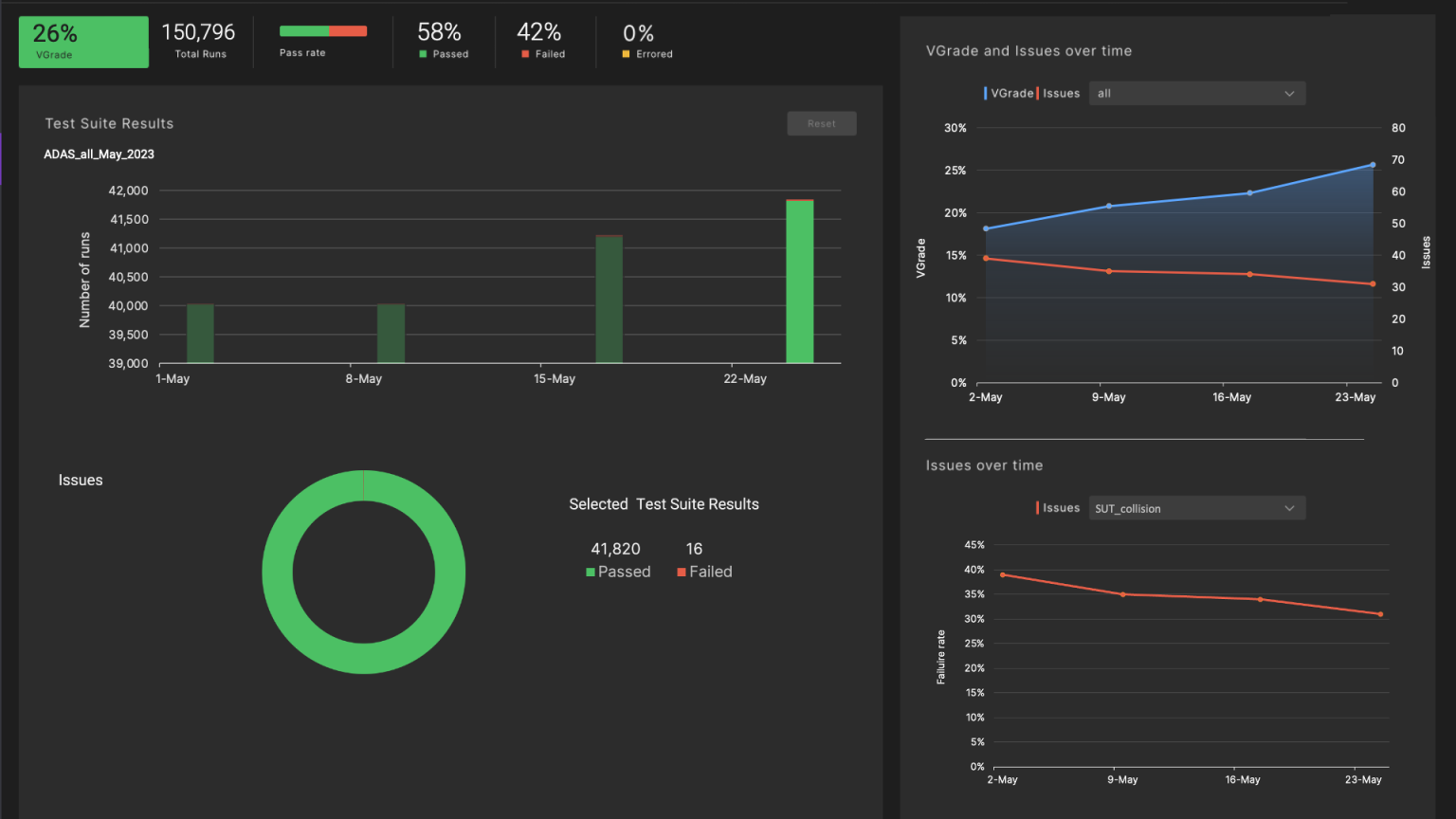 V&V Results Tracking - Foretellix