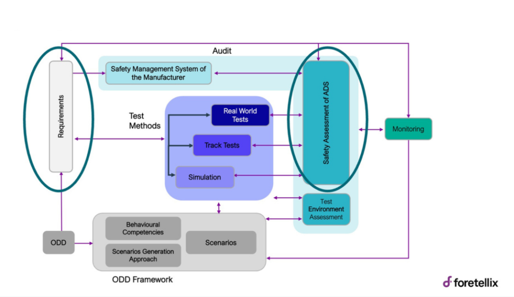 Foretellix - Data Automation