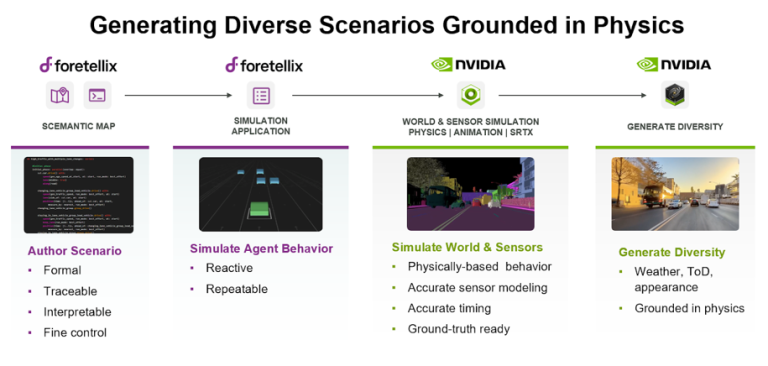 Foretellix Expands Data Automation Toolchain for AI-Powered AV Development with Breakthrough ...